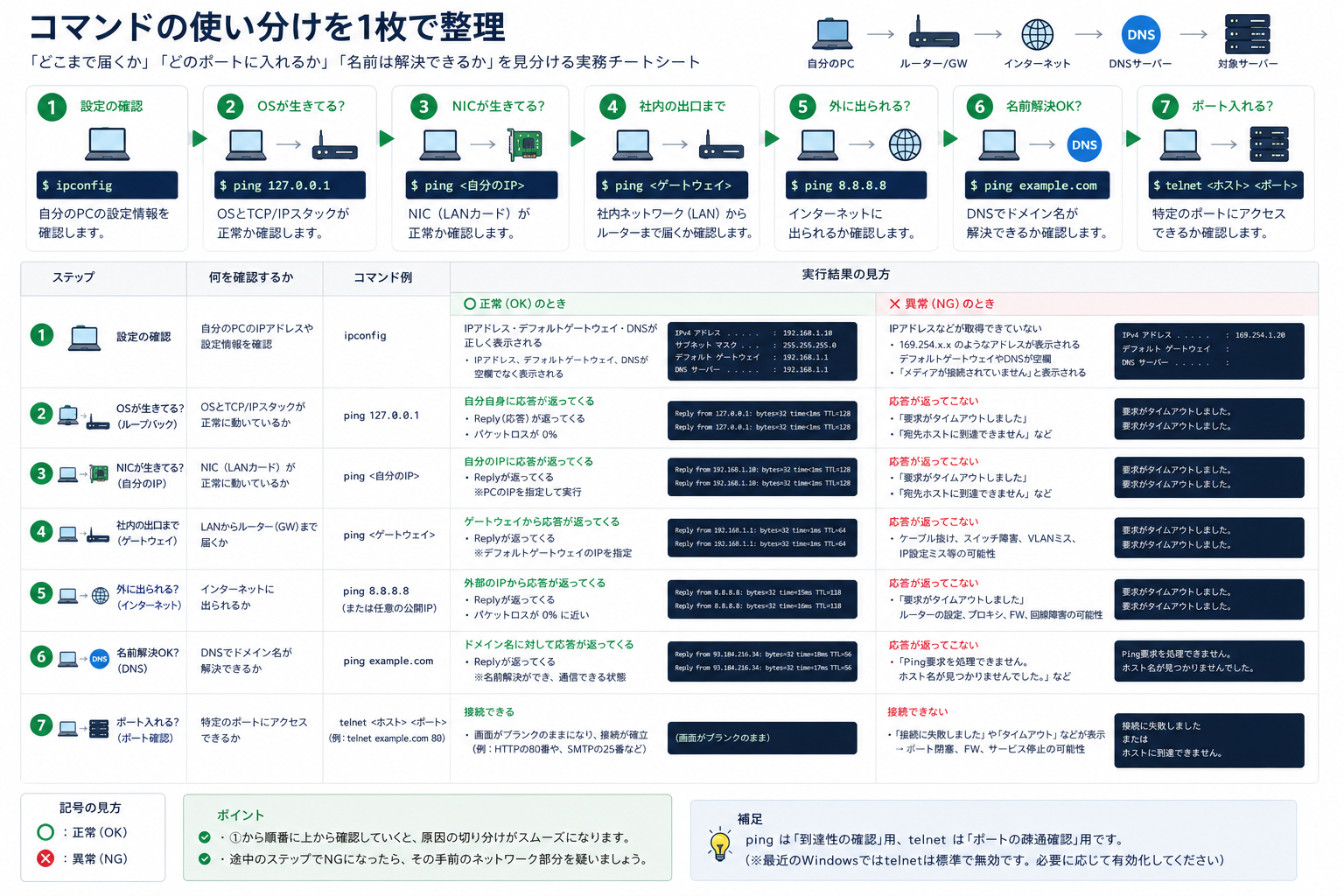 【図解】通信不良の切り分け方法｜初心者でもわかるネットワークトラブル対応 - 工場の電気保全 強電と弱電と計装関係
